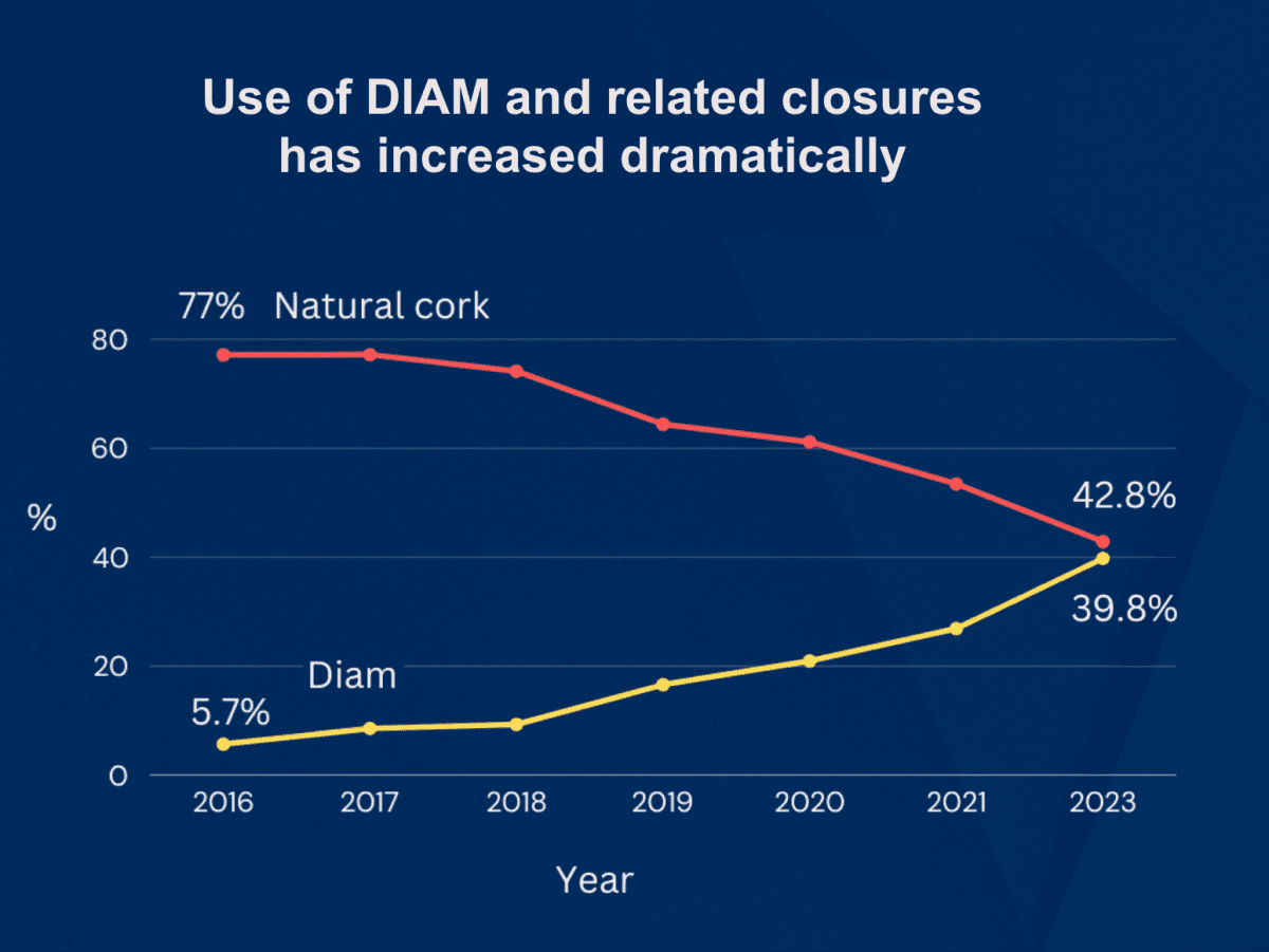 Use of DIAM and related closures surge, cork taint remains stubborn ...